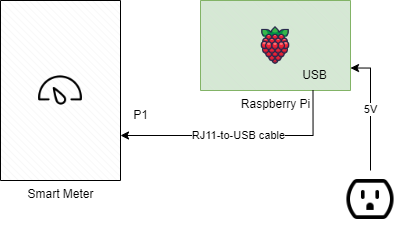 Parsing information from a Dutch Smart Meter
